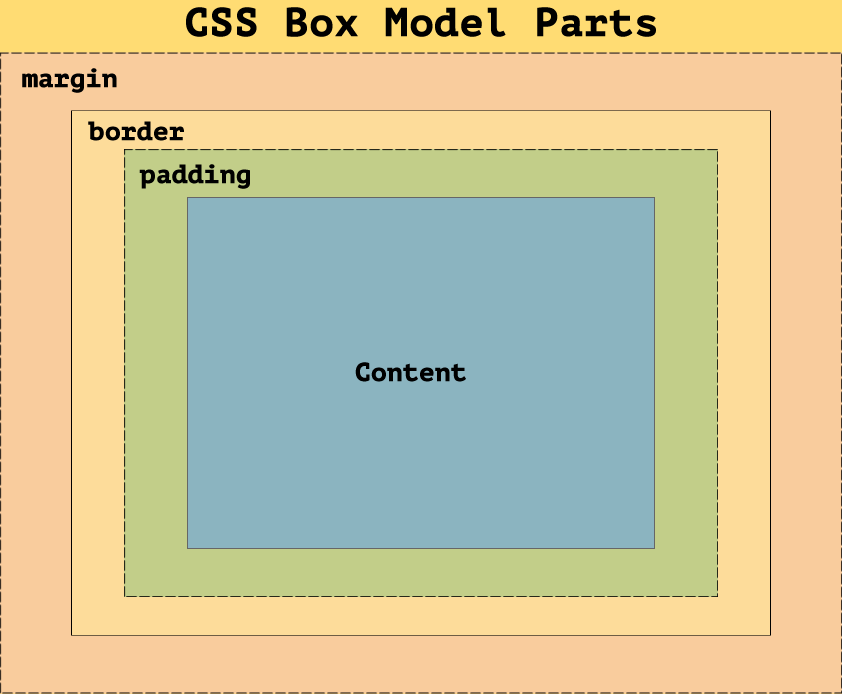 Understanding the CSS Box Model. My go to solution for every time I run ...