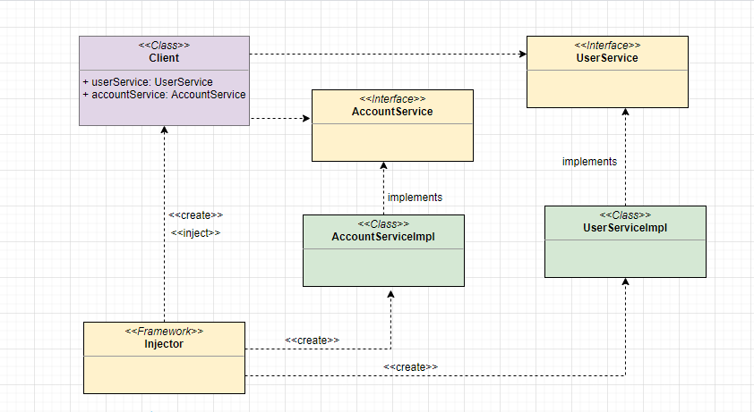 Dependency Injection Implementation in Core Java | by Shital Devalkar ... Dependency Injection Implementation in Core Java | by Shital Devalkar ...