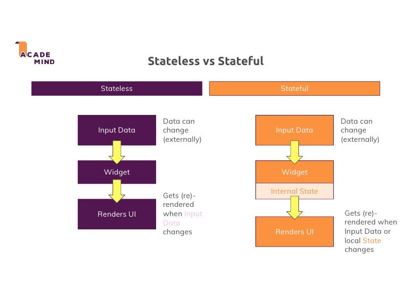 Stateless widget & Stateful widget | by Dev Silenmus | Medium Stateless widget & Stateful widget | by Dev Silenmus | Medium