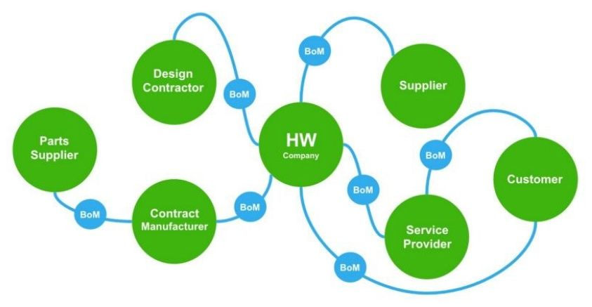 Bill of Materials and Modern Manufacturing Information Flow | by ...