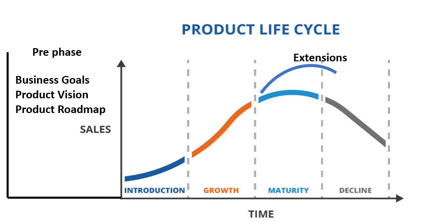 Pre-Phase of Product Life Cycle. In this article, I would like to… | by ...