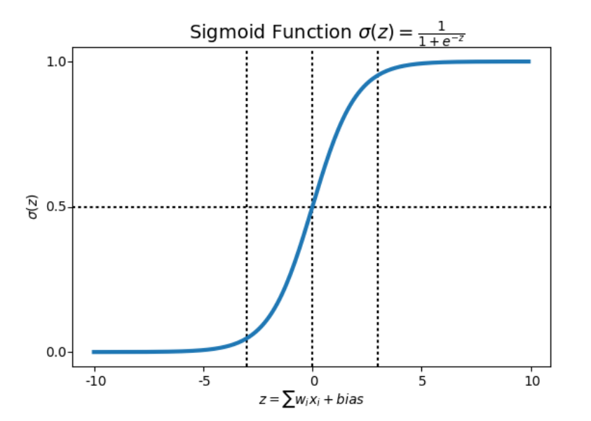 Implementation of Gradient Ascent using Logistic Regression | by ...