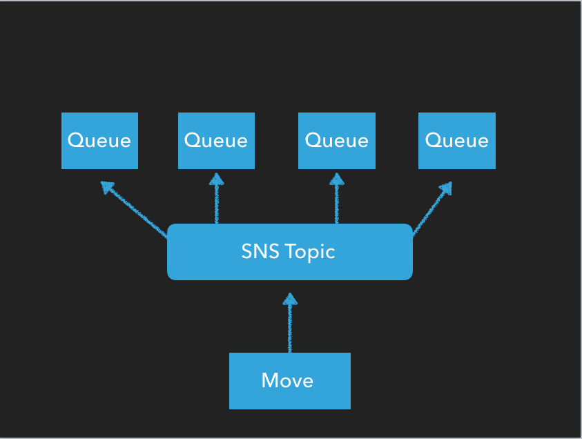 Amazon Simple Notification Service & Simple Queue Service | by Dan Pelensky | Medium