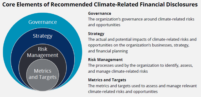 氣候相關財務揭露工作小組 ( Task Force on Climate-Related Financial Disclosures ...