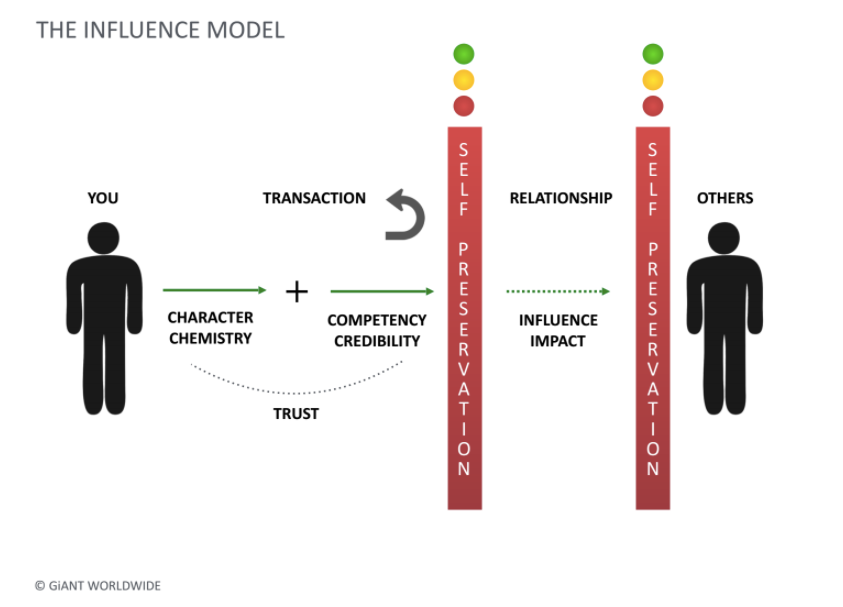 The Elements of Influence. What is influence? Essentially, it’s… | by ...