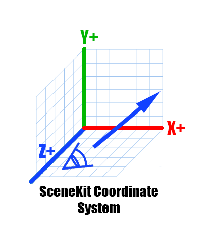 Getting started with ARKit and SceneKit | by Dan Wyszynski | S23NYC: Engineering | Medium