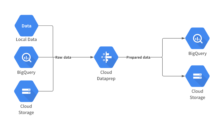 Dataprep is all you need for a data preparation job on GCP | by Zhejie Hu | FLUX Tech Blog | Sep ...