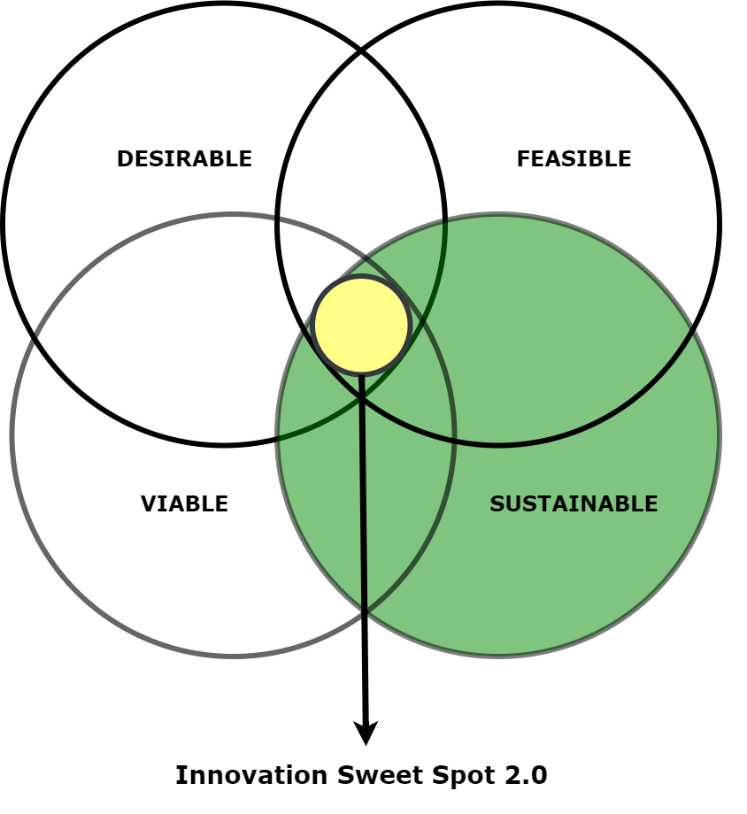 Innovation Sweet Spot 2.0: Time to add a new factor — Sustainability ...