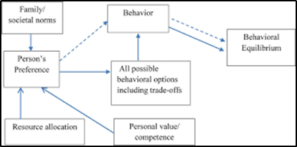 Rational Choice Theory: Analysis and Overview | by Arnab Sen | Medium