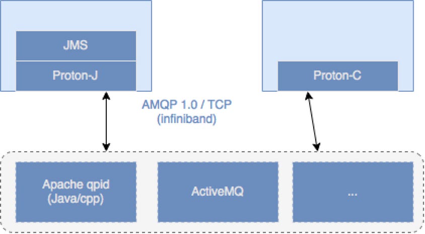 Scalable & highly available AMQP Infrastructure w/ Apache Qpid | by Olivier Mallassi | Medium