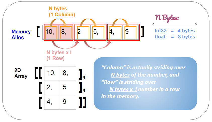 A thorough Understanding of Numpy Strides and Its Application in Data ...