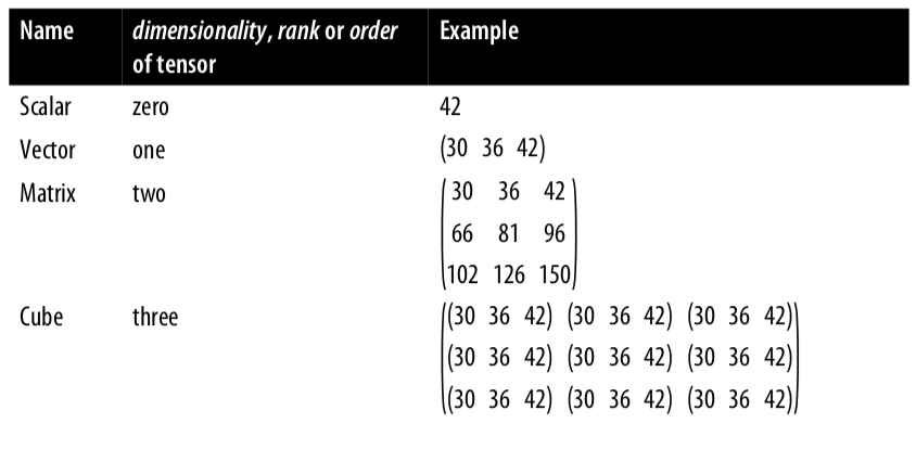 Confused about Tensors, Dimensions, Ranks, Orders, Matrices and Vectors? | by Romeo Kienzler ...