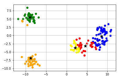 An Introduction to KMeans Clustering in Python | by Manish Sehgal | Medium