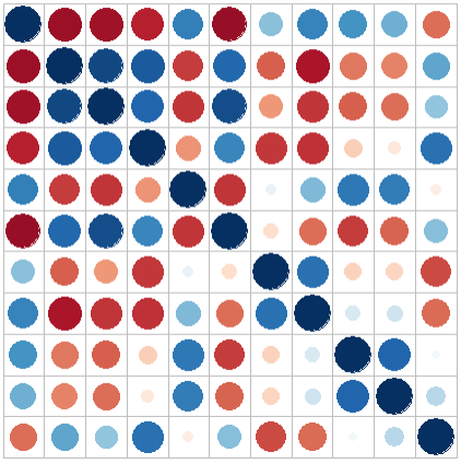 Correlograms using R. A correlation matrix when represented… | by Harshini N | Medium