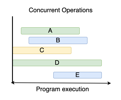 Concurrency in Golang, Goroutines, and Channels Explained | by Yair ...