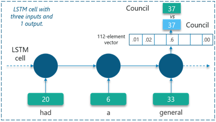 Recurrent Neural Network & LSTM with Practical Implementation | by Amir Ali | Wavy AI Research ...