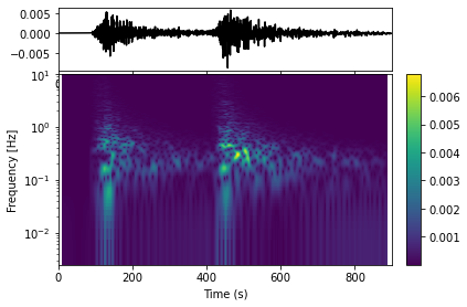 ObsPy — plot spektrogram. Cara umum untuk melihat rekaman… | by Yongki Andita Aiman | Jejak ...