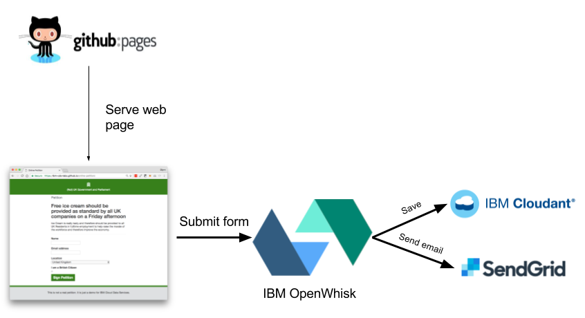 How I Used Serverless Infrastructure to Build a Large-Scale Petition System | by Glynn Bird ...