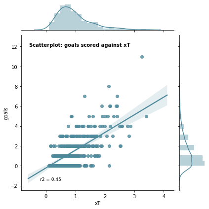 Effective models for winning football games | by Milan Klaasman | Medium