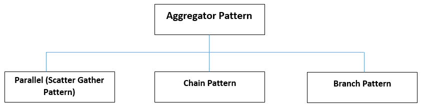 Design Patterns for Microservices | by Ayesha Perera | Jul, 2022 | Medium