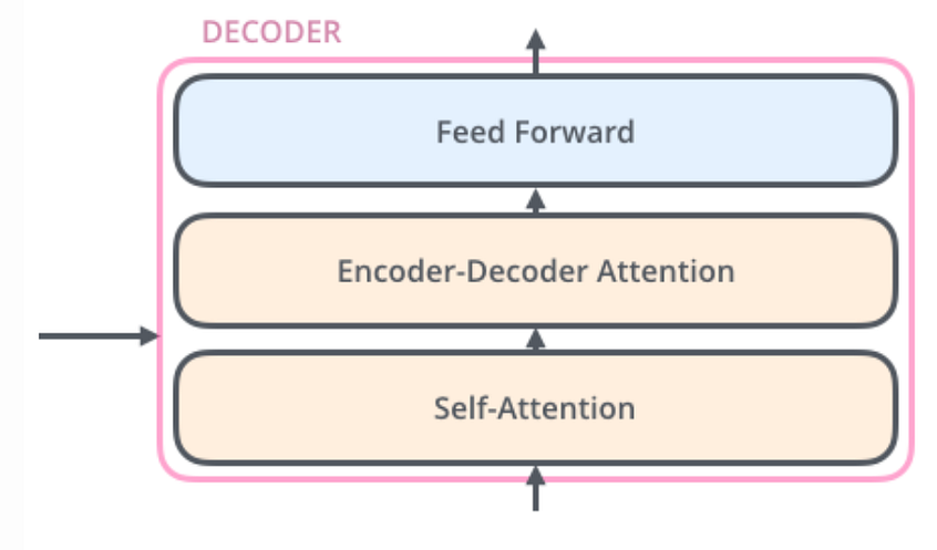 Deep Learning: The Transformer. Sequence-to-Sequence (Seq2Seq) models ...