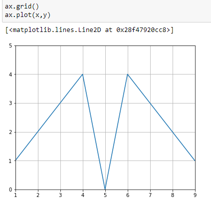 Data Visualization using python part-1 | by Rahul Ramesh | Analytics Vidhya | Medium