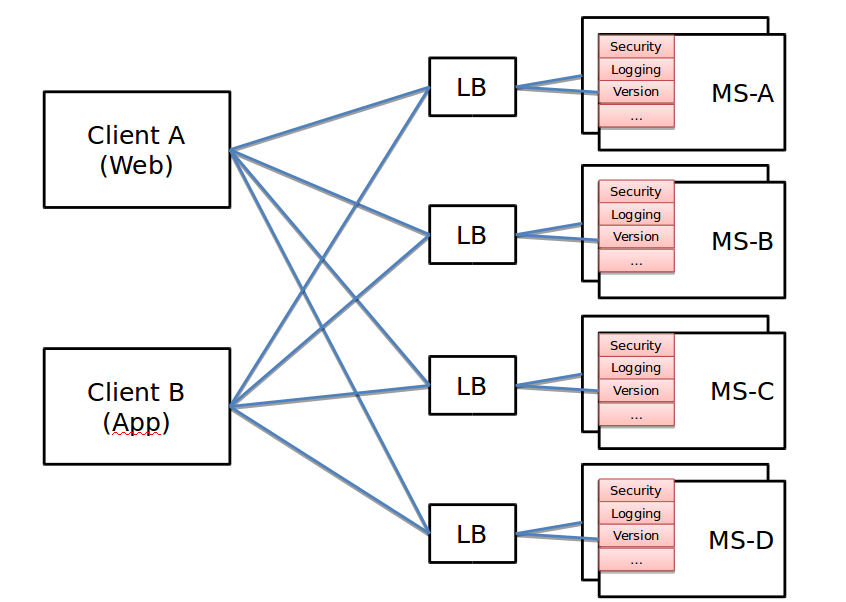 API Gateway - Part 1 (Bài toán được đặt ra) | by Đoàn Duy Thắng | Medium