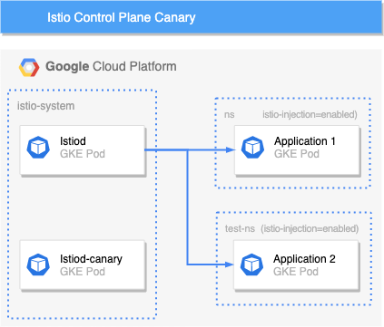 Istio Control Plane Upgrades using Canary Deployments | by Michael Fornaro | ITNEXT