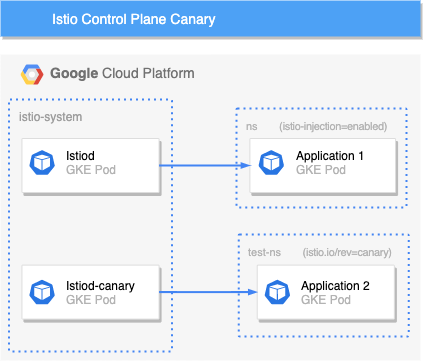 Istio Control Plane Upgrades using Canary Deployments | by Michael ...