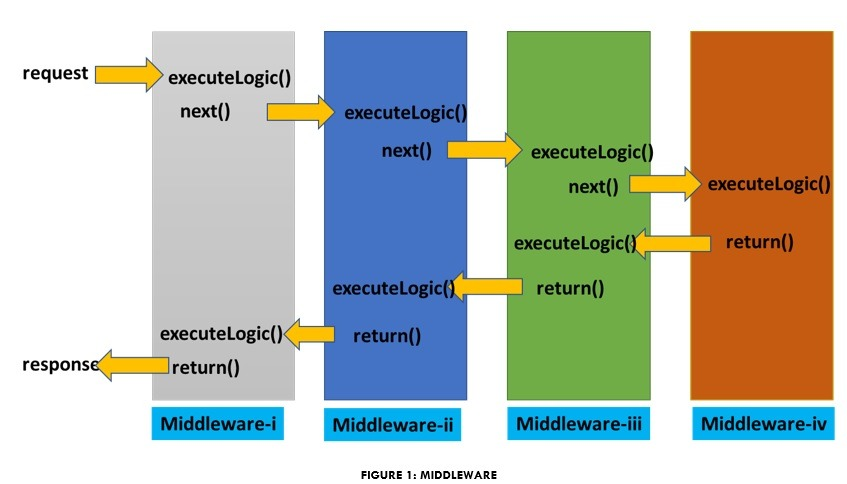 What is Middleware? Definition and ASP.NET Core 6 Example | by Yasin ...