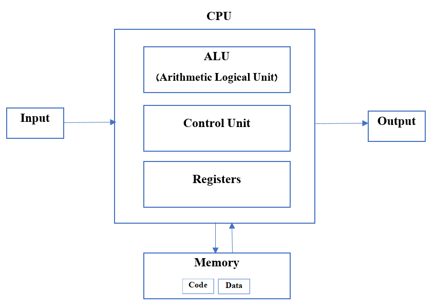 Computer Architecture — Part 1: Introduction | by Shlomi Boutnaru | Medium