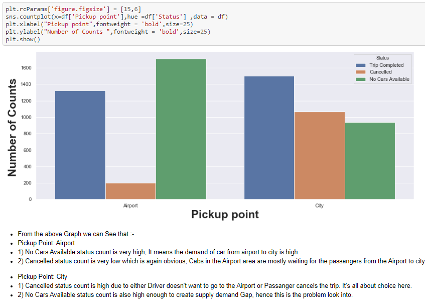 Uber Supply-Demand Gap Analysis. Business Understanding | by ...