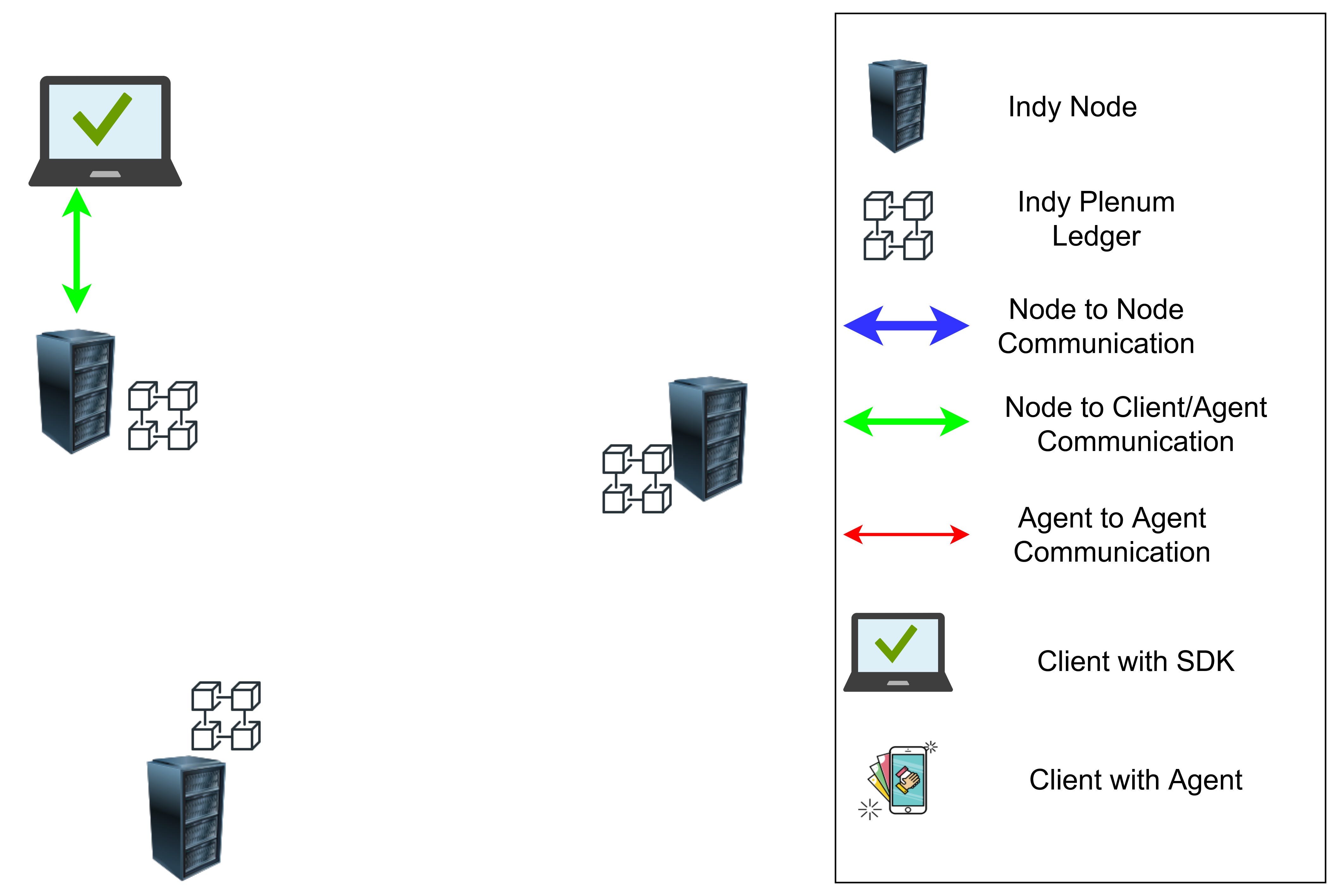 Hyperledger Indy Custom Network with Indy Node & Plenum(Protocol & Ledger) | by Ta-seen Junaid ...