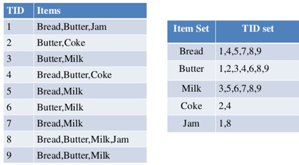 Association Rule Mining using ECLAT Algorithm | by Ana Makharadze ...