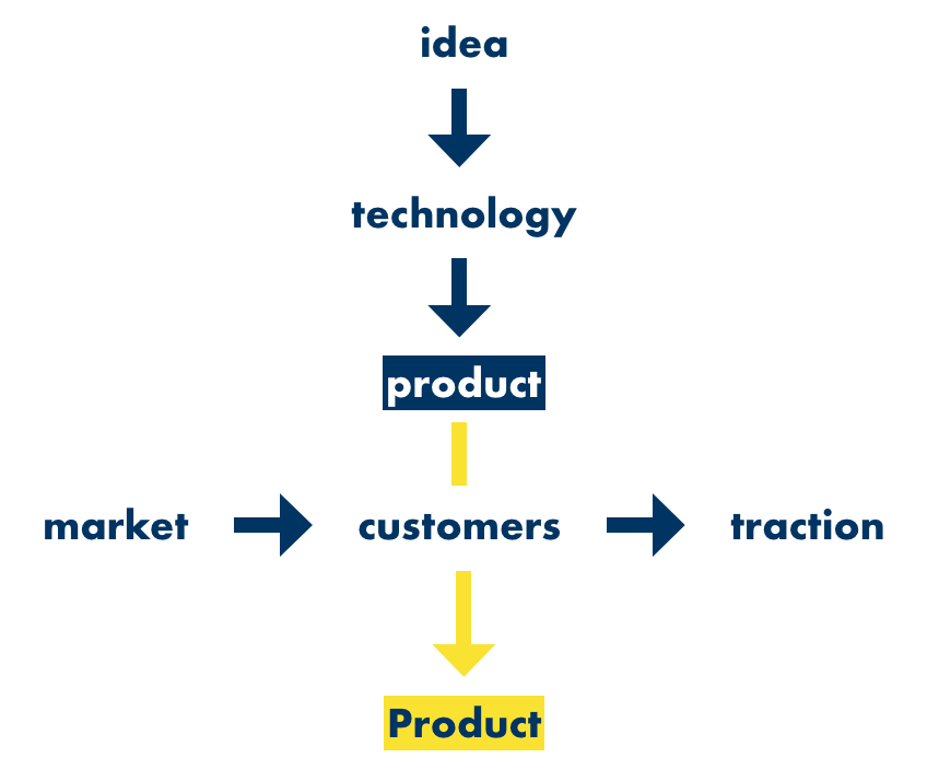 What I learnt being a product guy (even before knowing I’m a product ...