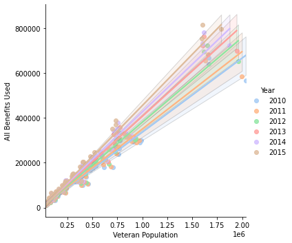 Exploration of Veteran Benefit Use and the Veteran Population by State ...
