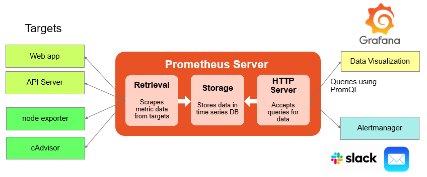 Monitoring with Prometheus: A Brief Overview | by Cynthia Lee | Medium