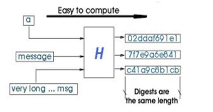 Hash Functions. A hash function maps keys to small… | by Shubham | Analytics Vidhya | Medium