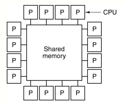 Scheduling Algorithms for Shared-Memory Multi-Processor Systems | by Sarthak Chakraborty | AOSD ...