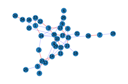 Types of graphs and their characteristics | by RappiBank | Rappi Tech