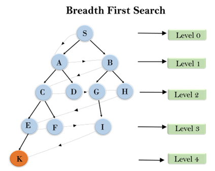 UNINFORMED SEARCH ALGORITHMS. Artificial intelligence (AI) is… | by ...