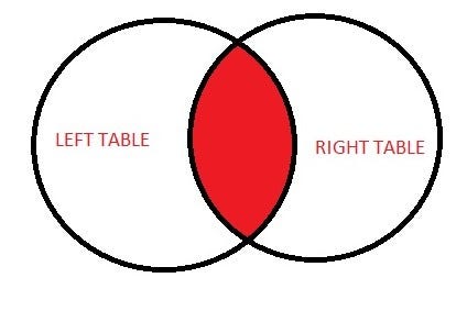 A Beginners Guide to SQL Joins. An efficient way to properly understand ...