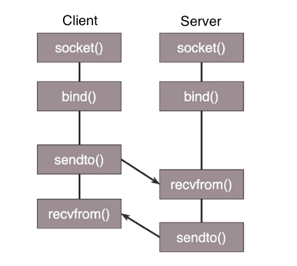 Linux — Socket Deep Dive. Advanced Linux network troubleshooting… | by ...
