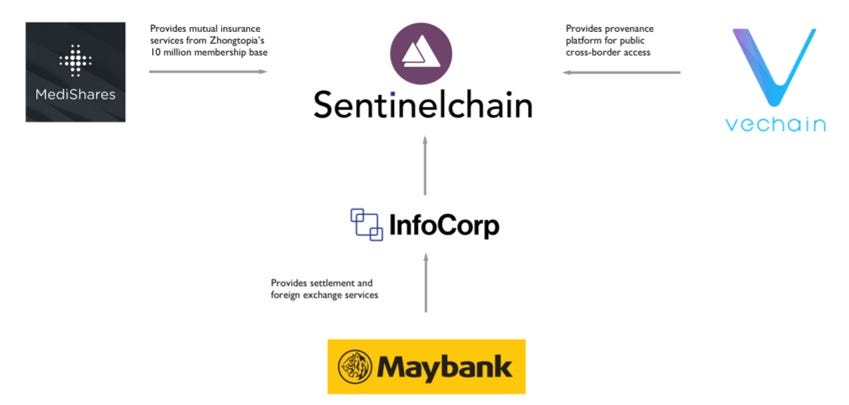 Sentinelchain Ico Review. Sentinel Chain plans to use Blockchain… | by ...