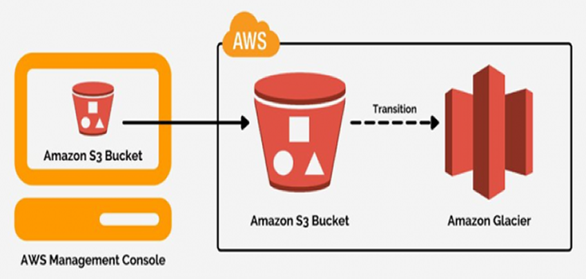 De-abstracting Concepts: S3 Glacier - Renz Carillo - Medium