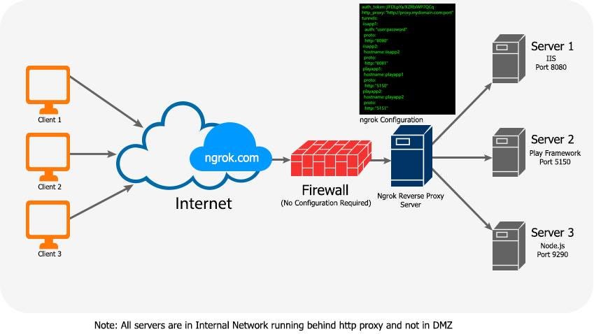 NGROK Web Server… Internet Hosted | by Sameer Ul Haq | Medium