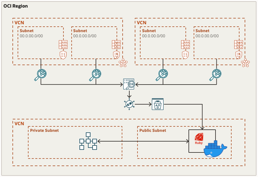 Automating Security List Rule Reviews In Oracle Cloud Infrastructure By Scotti Fletcher Oct