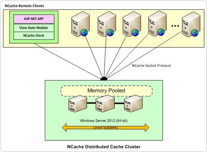 Optimize ASP.NET Performance with View State Caching | by Shoeb Lodhi | Medium