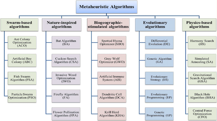Metaheuristic Algorithms Problems That Can Be Solved Using By Divya