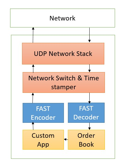 The Architecture of HFT System. A general HFT system consists of four ...